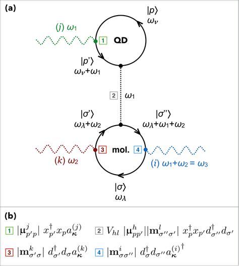 Nonlinear response of hybrid systems a Diagrammatic representation of χ Download Scientific