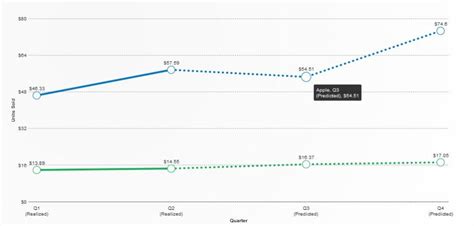 Drag And Drop Line Chart Demo Jdm Digital
