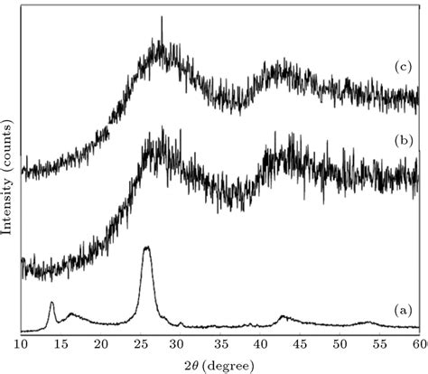 XRF Pattern Of Sample A Multi Walled Carbon Nanotubes B GIC Download Scientific Diagram