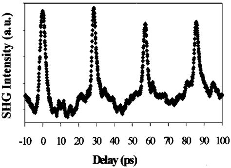 The Autocorrelation Trace Of The Device Under Passive Cpm Condition Download Scientific Diagram