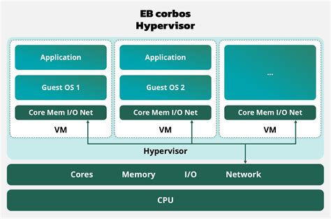 Adaptive AUTOSAR Hypervisor EB Corbos Hypervisor Elektrobit