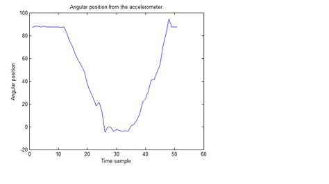 Angular Position From Gyroscope Sensors Arduino Forum
