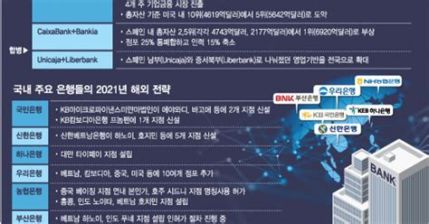 생존과 확장 코로나가 불러온 금융 공룡들의 새판짜기