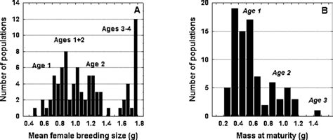 Distribution Of Mean Breeding Ages A And Age Of First Reproduction