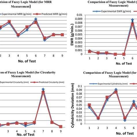 Comparison Of Fuzzy Logic Model With Experimental Results Download