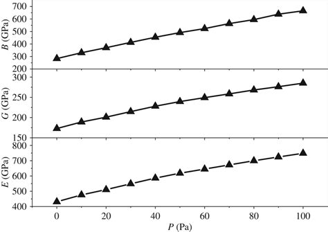 Pressure Dependence Of The Bulk Modulus Shear Modulus And Youngs