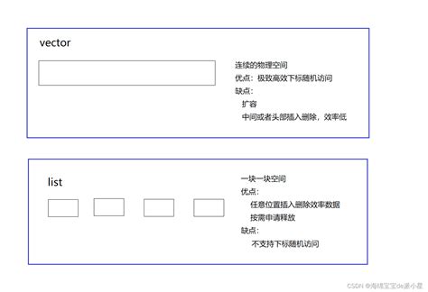 C deque的概念以及stack和queue的模拟实现 开多个小数组 并由一个中控数组管理 CSDN博客