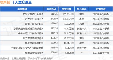 埃斯顿（002747）2023年三季报简析：营收净利润同比双双增长，应收账款上升公司行业营业