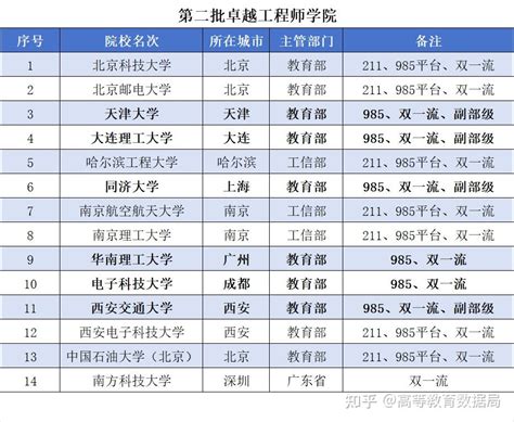 国家卓越工程师学院建设高校公布，24所双一流大学被寄予厚望 知乎