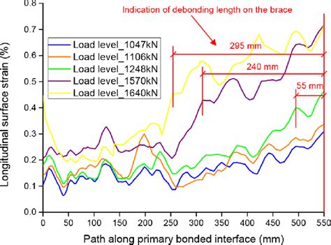 Longitudinal Surface Strains Along Primary Bonded Interface Of
