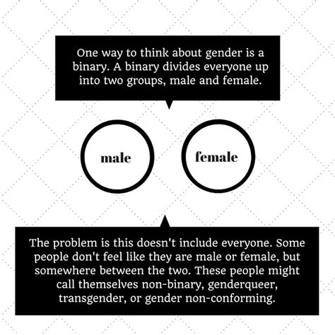 7 Ways To Visualize Gender By Sexedplus Dan Sex Ed Plus Medium