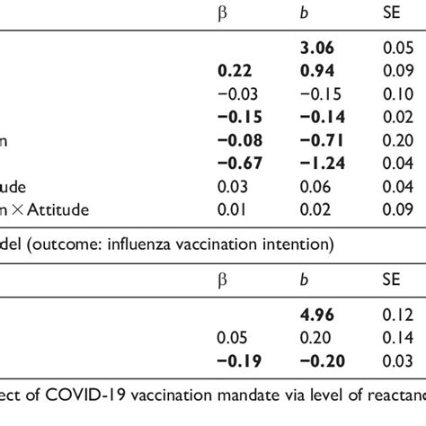 Moderated Mediation Tested In Multiple Regression Analyses Mediator