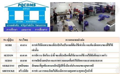 หลักสูตร การดำเนินกิจกรรม 5ส อย่างมีประสิทธิผล หลักสูตรอบรม หลักสูตร อบรม