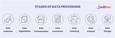 What Is Data Processing Definition Stages And Types
