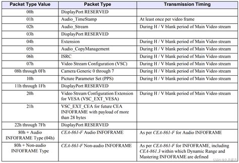 Dp Edp协议学习－－属性包（msa）和sdp的插入 Dp Msa Csdn博客