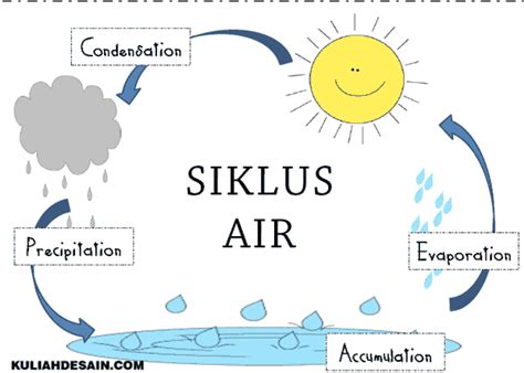Paling Bagus 23 Gambar Siklus Air Pendek Artofit
