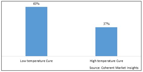 Epoxy Curing Agents Market Share Size And Industry Analysis