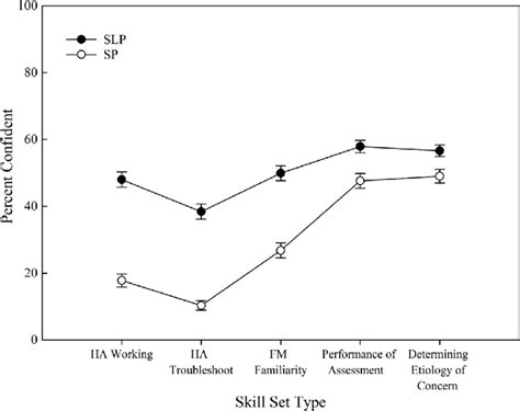 Confidence Level In Each Of The Five Skill Set Types As A Function Of Download Scientific