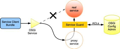Role Based Access Control For Karaf Shell Commands And Osgi Services