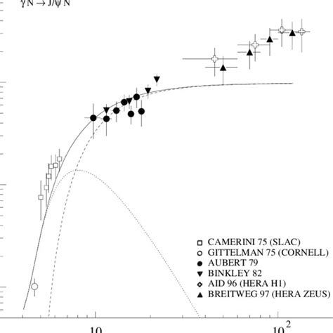 Data For The Elastic Jψ Photoproduction Cross Section Compared To The