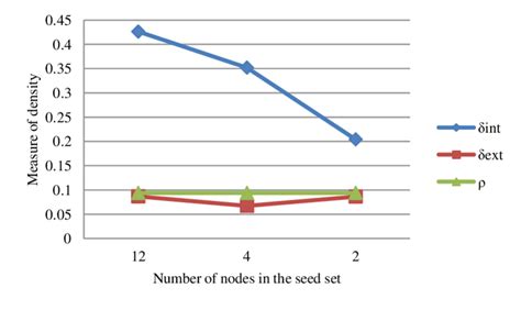 comparison of intra cluster inter cluster and graph density for