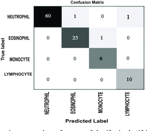 figure 2 from classification of leukemia and leukemoid using vgg 16