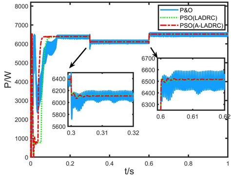 Mppt Control Algorithm Based On Particle Swarm Optimization And