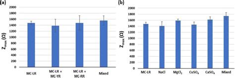 A Selectivity Toward Other Mcs And B Possible Interfering Ions Effect Download Scientific