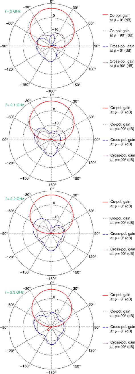 Simulated Radiation Patterns Co‐polarisation And Cross‐polarisation