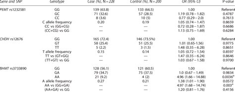 Genotypic Distribution Of Choline Metabolic Pathway Gene Polymorphisms