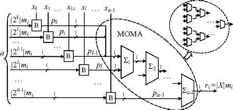 Figure 1 From Design Of Fpga Based Residue Number System Converters For