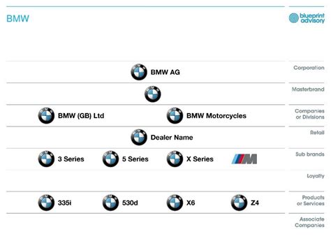 Bmw Brand Architecture Example Bmw Brand Hierarchy Chart Bmw Brand