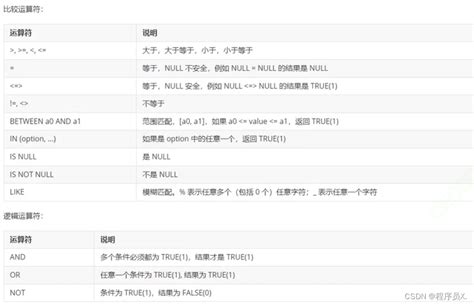 Mysql安装配置和mysql使用六千字详解！！mysqld配置和mysql Csdn博客