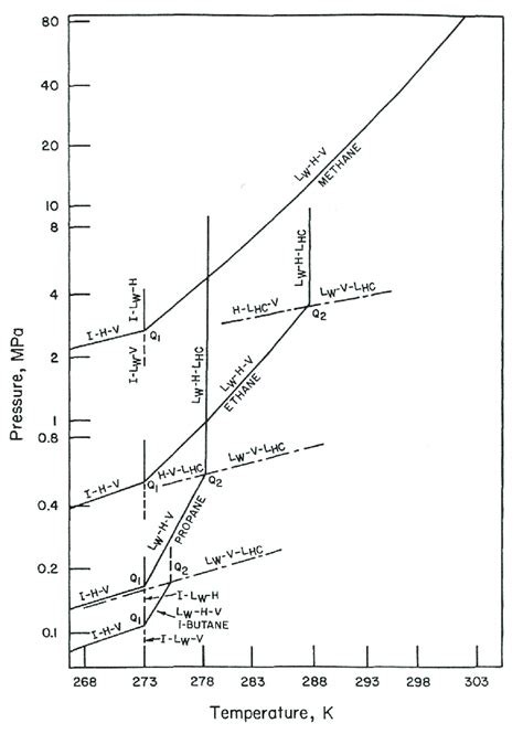 Phase Diagram Hydrocarbon At Angela Wedding Blog