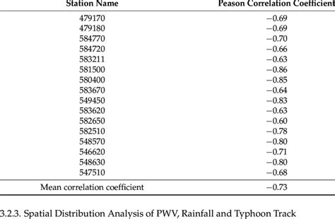 Peason Correlation Coefficient Between Pwv And Weather Download Scientific Diagram