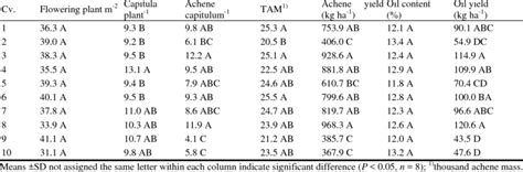 Yield And Yield Components Of Safflower Cultivars Cv Names See Table 1 Download Table