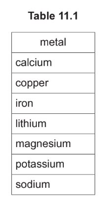CIE IGCSE Co Ordinated Science C8 2 Group I Properties Exam Style