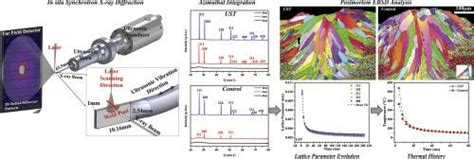 In Situ Synchrotron X Ray Diffraction Analysis Of Ultrasonically Assisted Microstructure