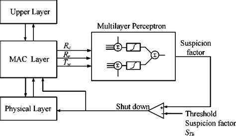 Figure 1 From Neural Network Based Secure Media Access Control Protocol For Wireless Sensor