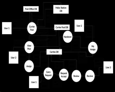 Data Flow Diagram For Assign And Receive The Parcel Download Scientific Diagram