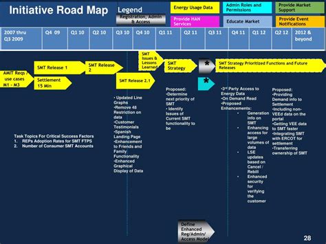 Ppt Advanced Metering Implementation Team Business Strategic