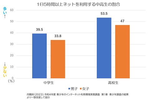 ネット依存症のチェック 治療方法を公認心理師が解説 ダイコミュ心の病気の治し方 心の病気と治し方