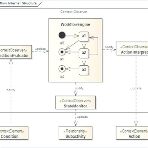 Workflow Pattern Structure Download Scientific Diagram