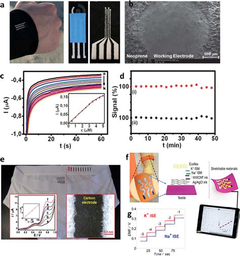 Recently Developed Wearable Electrochemical Sensors Based On Textile