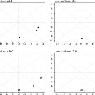 Simulation Study Snapshots For The Projection Model The Sizes And