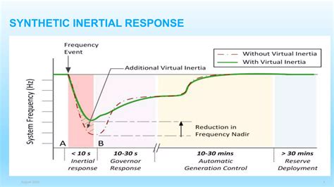 Synthetic Inertia Pptx