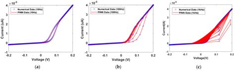 A Compact Memristor Model Based On Physics Informed Neural Networks PMC