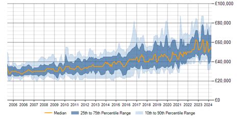 Net Jobs In Nottinghamshire Co Occurring Skills And Salary Benchmarking