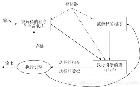 第三章 软件体系结构风格（上）解释器体系结构风格 Csdn博客