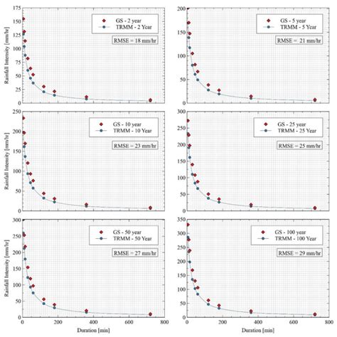 Idf Curves Derived Using Uncorrected Trmm For Different Return Periods